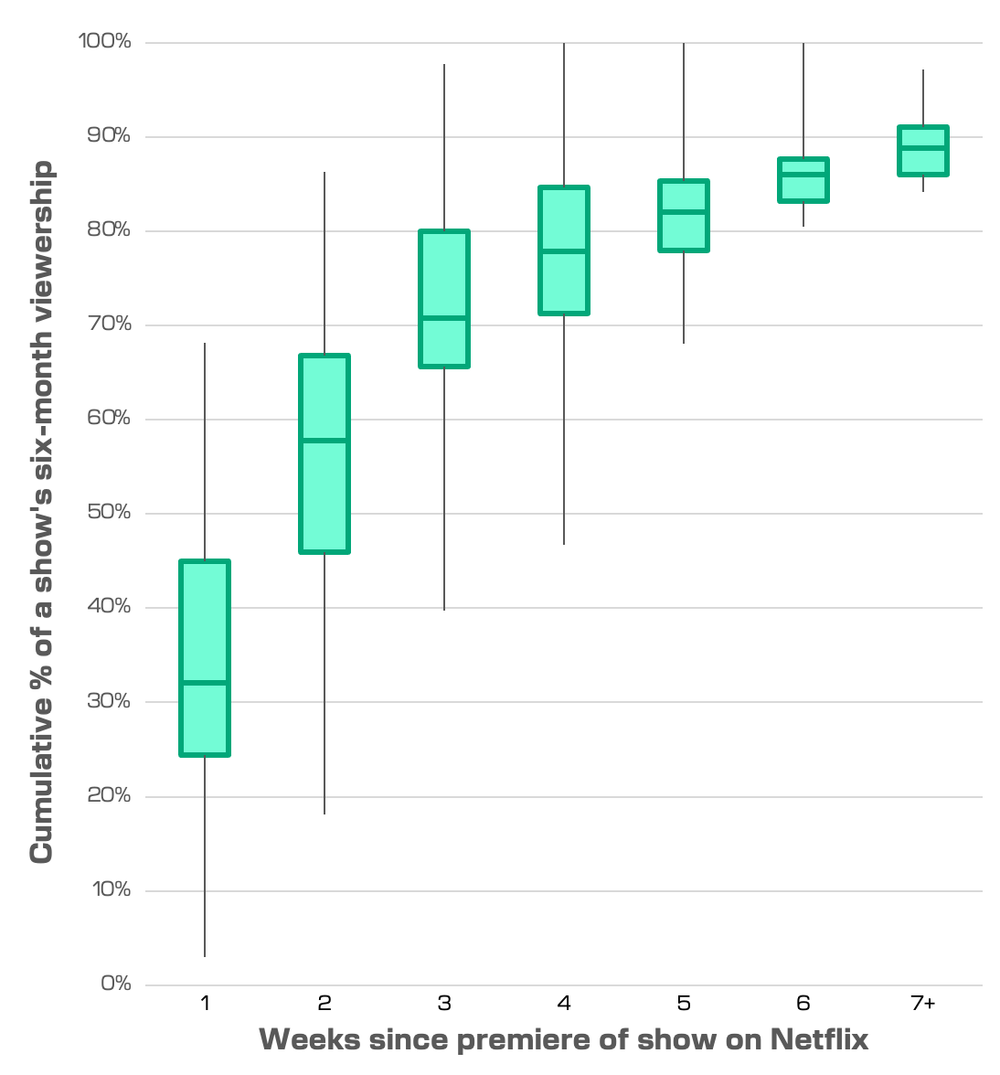 The hidden trend within Netflix’s enormous “data dumps”