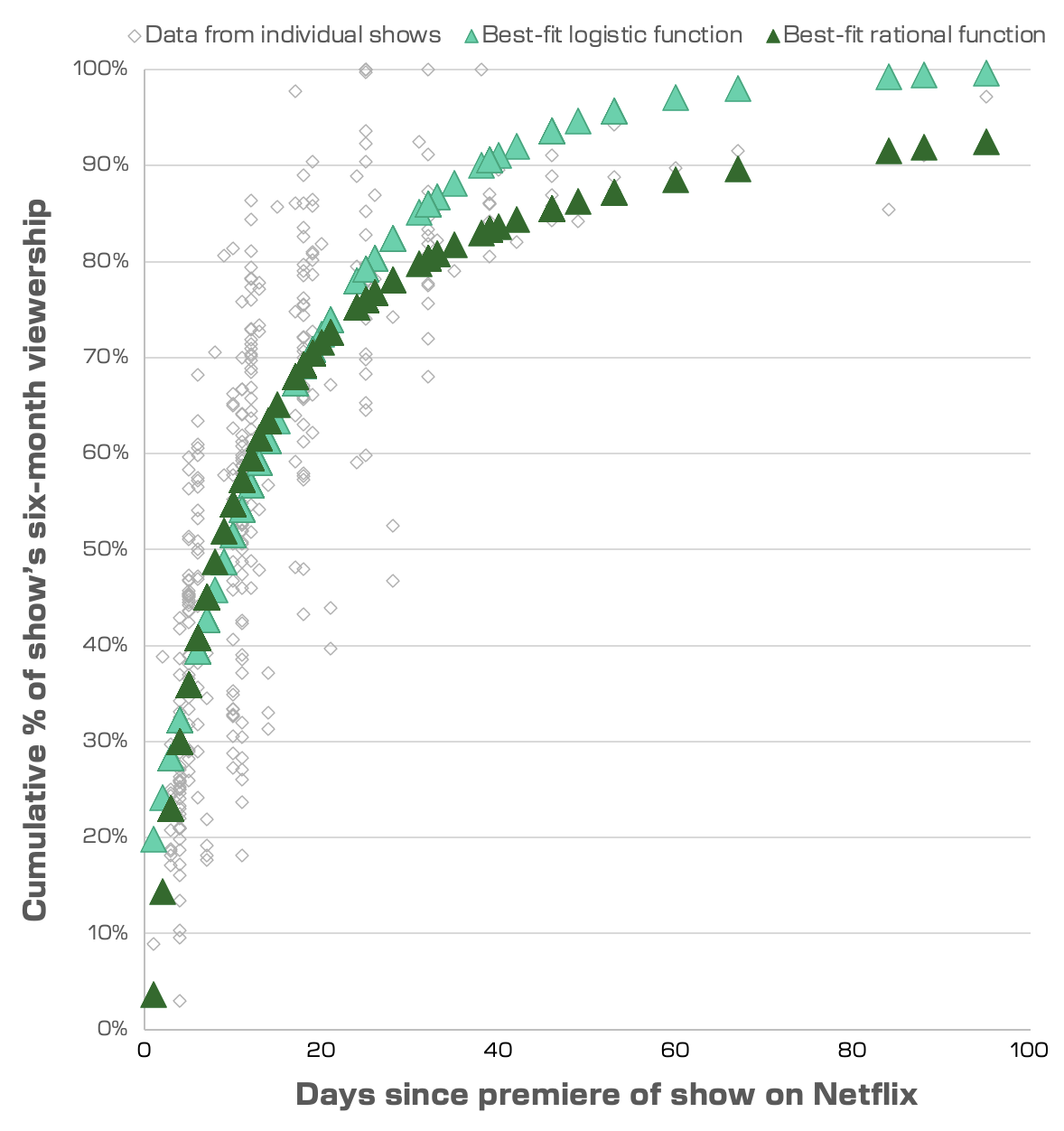 The hidden trend within Netflix’s enormous “data dumps”